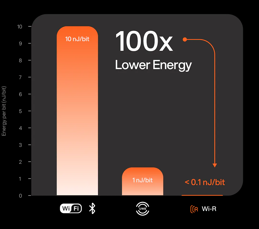 Wi-R Technology White Paper